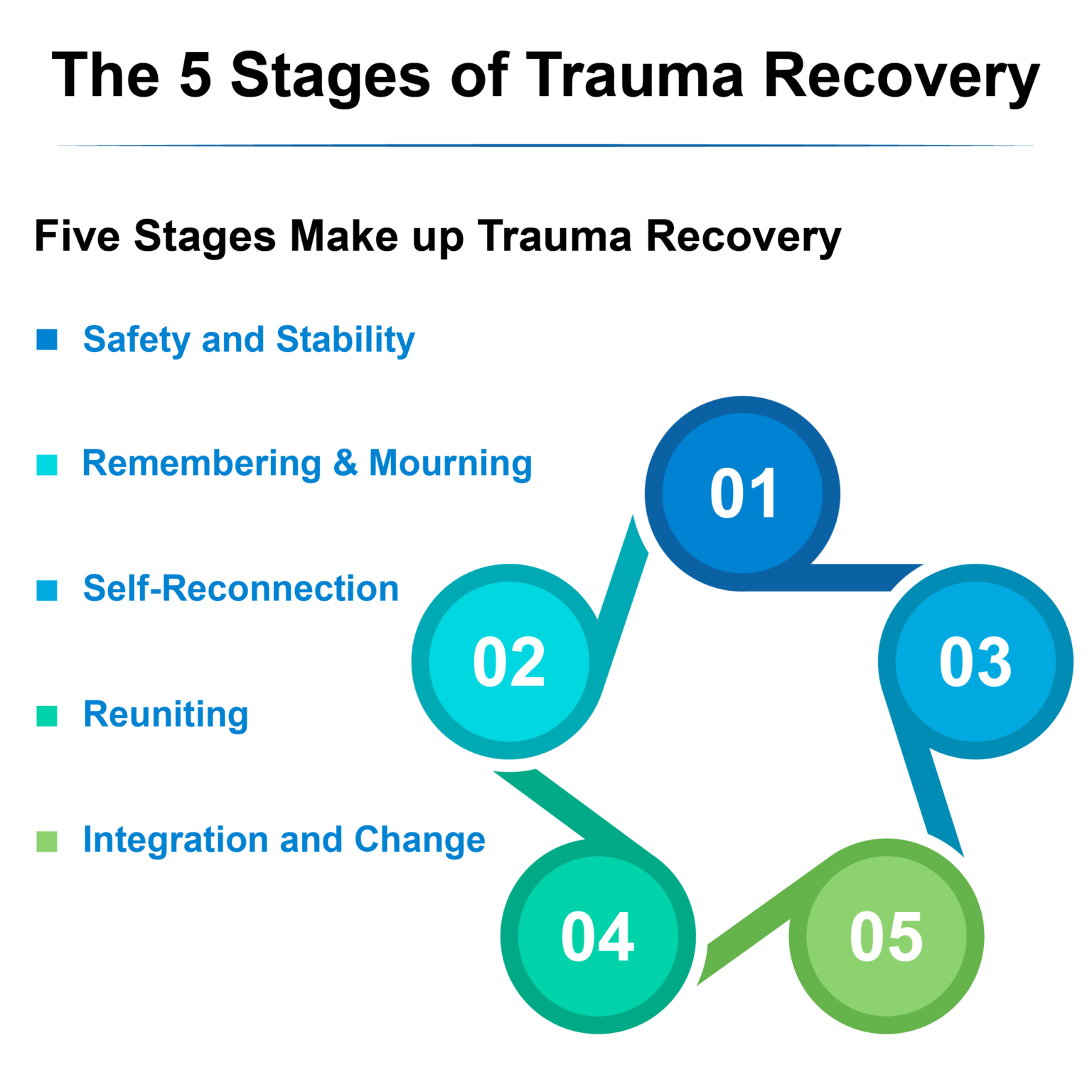 BrightPoint MD - 5 stages of trauma recovery 2023