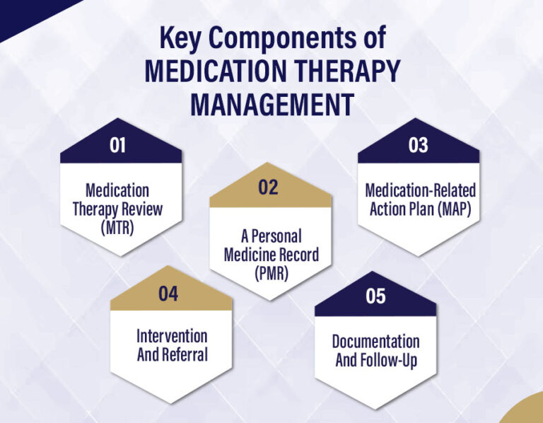 What is Medication Therapy Management | Process and Benefits