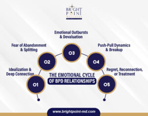 10 Stages of BPD Relationship Cycle – The Explanation of Borderline ...