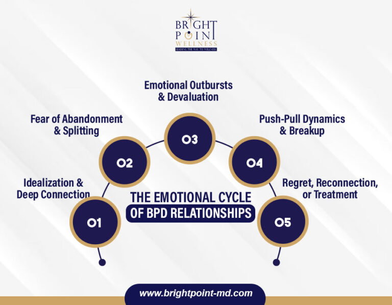 10 Stages of BPD Relationship Cycle - The Explanation of Borderline ...
